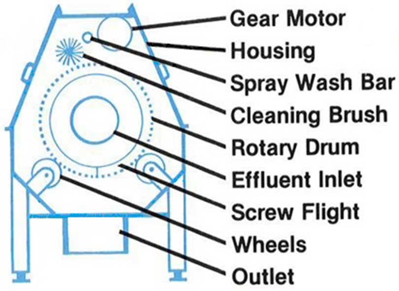 Internally Fed Rotary Drum Strainers | The Schlueter Company
